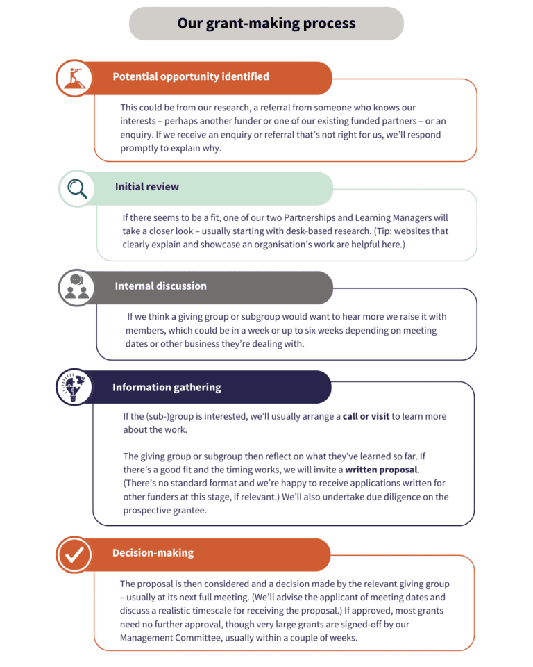 The path from proposal to grant | William Grant Foundation
