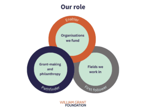 Our theory of change | William Grant Foundation